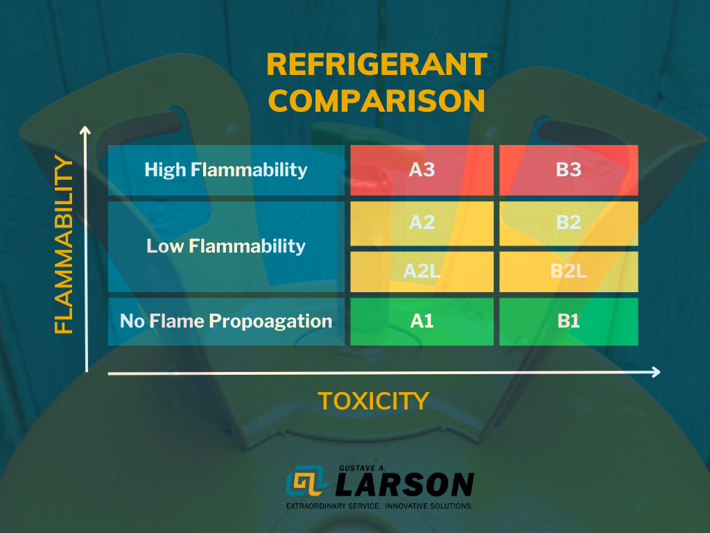 A2L Refrigerant Transition